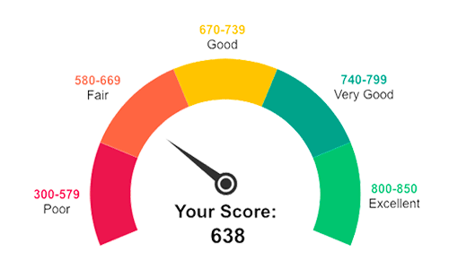 638 Credit Score – Here’s What You Need to Know