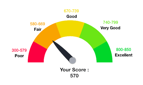 What Does a 570 Credit Score Mean?