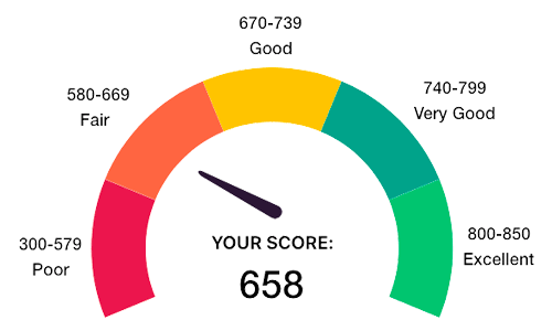 What Does a 658 Credit Score Mean?