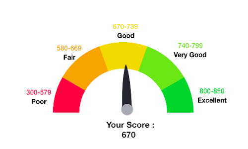 What does a 670 credit score mean?