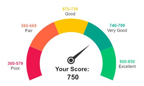 What Does a 750 Credit Score Mean?